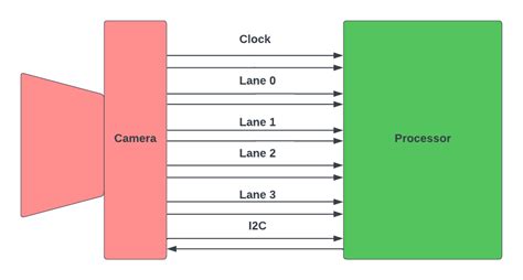 Sensor In A Camera Diagram Conceptual Schema Of The Camera
