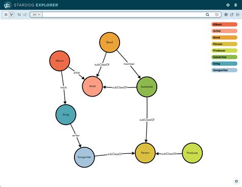 Getting Started Part 4 Learn Sparql In Studio Stardog Documentation Latest