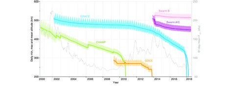 Champ Grace Goce And Swarm Altitudes Evolution Download Scientific Diagram