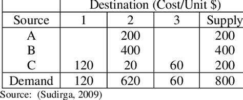 4 Optimal Solution Table Of NWC Download Table