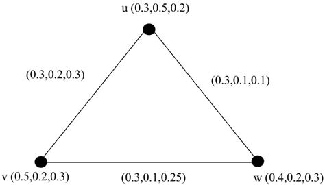 A Picture Fuzzy Graph Definition A Picture Fuzzy Graph G A B Download Scientific
