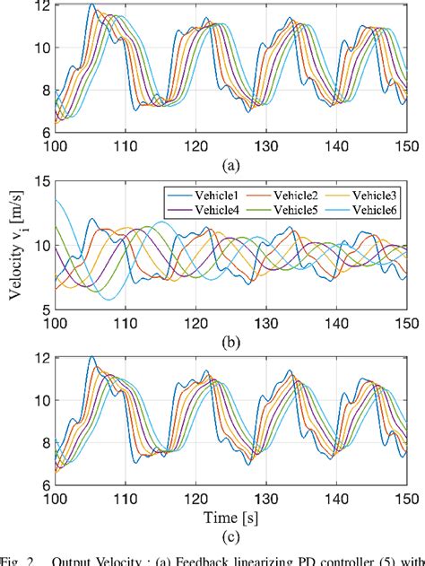 Figure 2 From Adaptive Controller Design For Heterogeneous Cooperative Adaptive Cruise Control