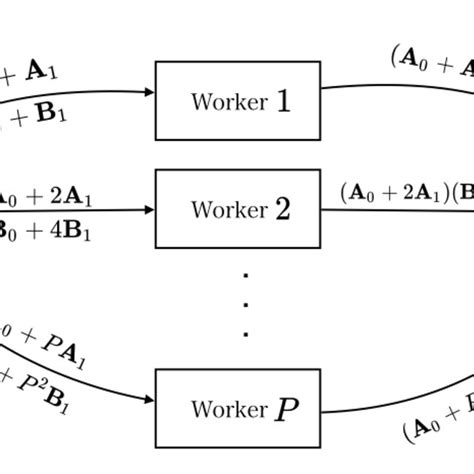 Polynomial Codes [6] With M 2 The Recovery Threshold Is 4 Download Scientific Diagram