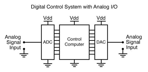 Introduction To Digital Analog Conversion Digital Analog Conversion
