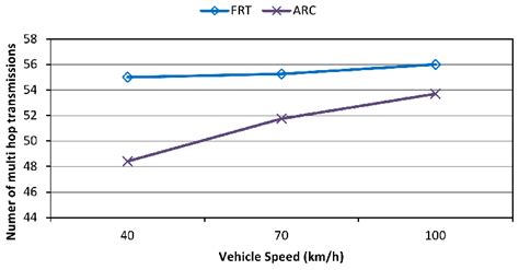 number of transmissions per multi hop packet propagation within 2 km