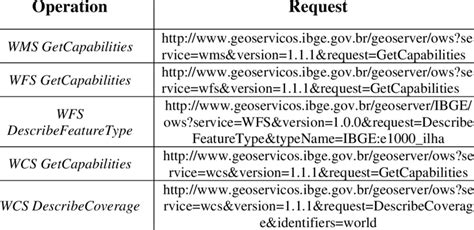 Valid Requests For Ogc Web Services Download Table