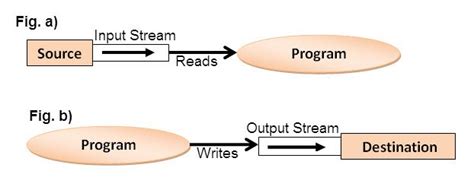 Learn To Implement File Handling Concepts In Java