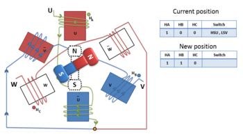 BLDC Motor Control For Electric Vehicles Embedded Systems