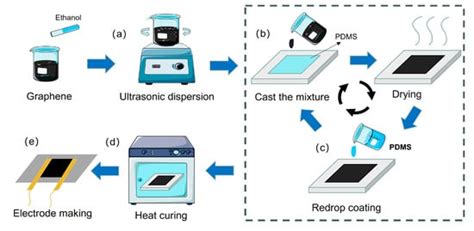 Graphene Based Flexible Strain Sensor Based On Pdms For Strain Detection Of Steel Wire Core