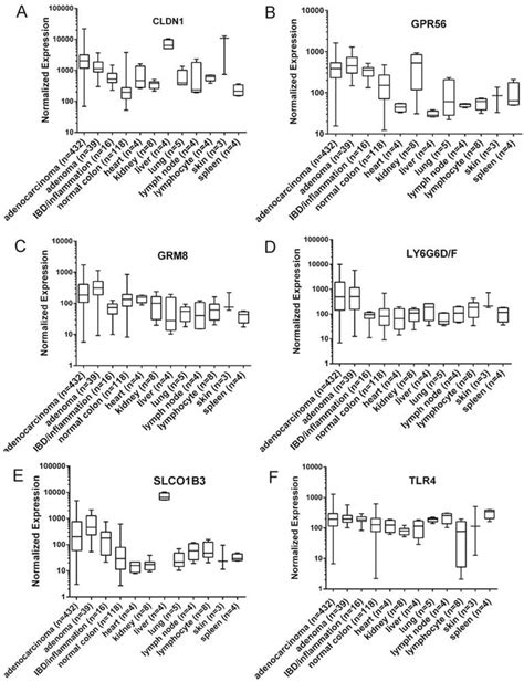 Figure S2 Microarray Mrna Expression Profiles Of Cell Surface Markers
