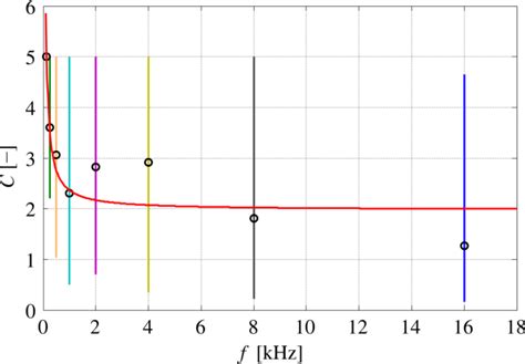 Shape Parameter C As The Function Of Frequency F For Hardys Download Scientific Diagram