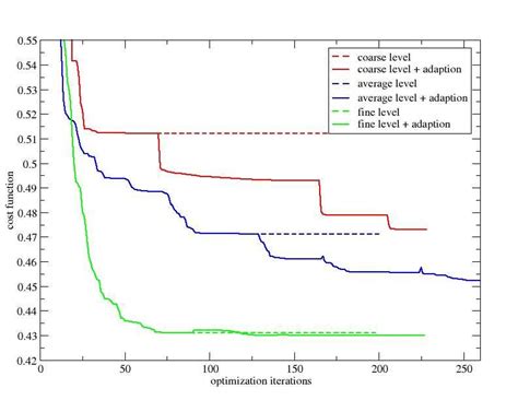 Cost Function History Using Adaption Download Scientific Diagram