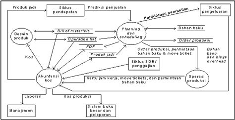 KENALKAH KALIAN DENGAN SISTEM INFORMASI AKUNTANSI SIA SIKLUS PRODUKSI