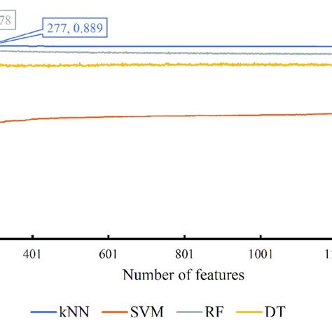 Ifs Curves Yielded By Models With Different Classification Algorithms