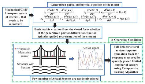 Sensors Free Full Text Physics Guided Real Time Full Field Vibration Response Estimation