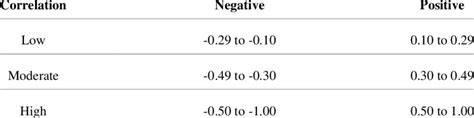 Cohen S Correlation Table Cohen 1998 Download Scientific Diagram