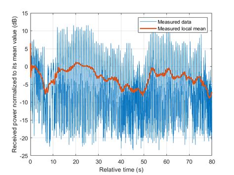 Example Of Measured Time Series Collected In Scenario 1 Subject Download Scientific Diagram