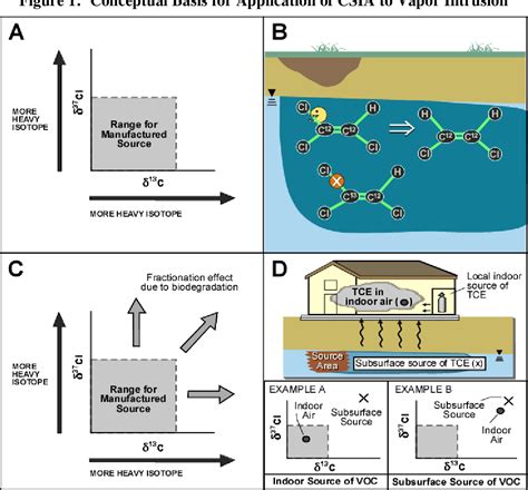 Figure 1 From Use Of Compound Specific Stable Isotope Analysis To Distinguish Between Vapor