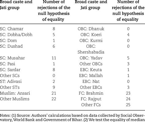 Tests Of The Null Hypothesis Of Equality Of Medians Of Monthly Per Download Scientific Diagram