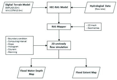 methodological flowchart download scientific diagram