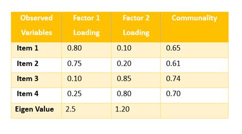 Factor Analysis And 3 Important Types Of Factor Extraction Methods