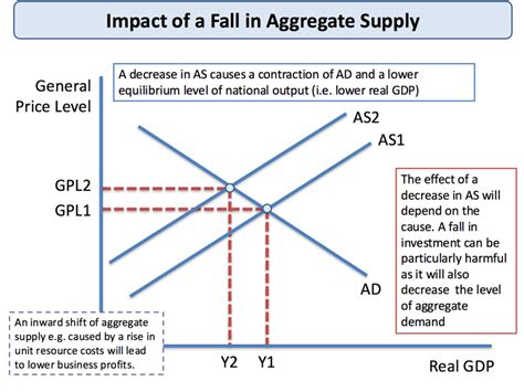 Demand And Supply Side Economic Shocks Economics Tutor2u