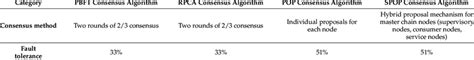 comparison table of algorithms download scientific diagram