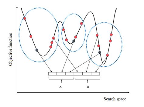 Population Clustering Red Points Represent Individuals And Black
