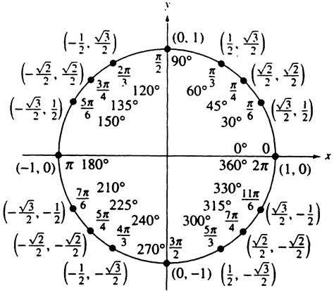 Arctan Unit Circle