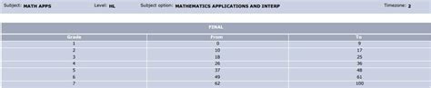Ib Grade Boundaries M2023 Detailed Comparison With M19 And M22