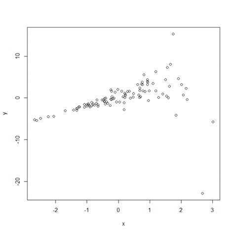 The Robust Sandwich Variance Estimator For Linear Regression Using R
