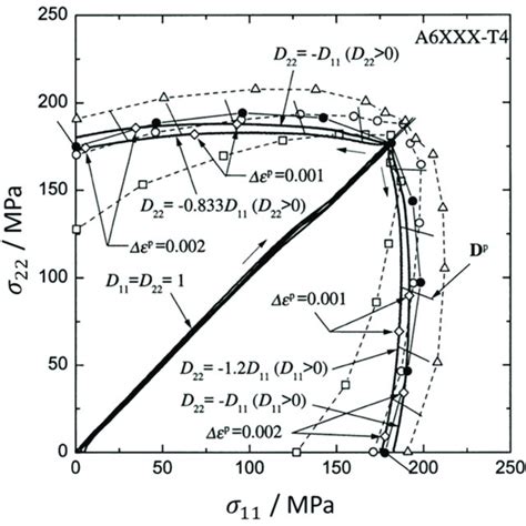 experimental results determining the evolution of the yield locus by