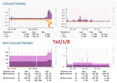 Disabling Trunk Interfaces Page 2 Cisco Community