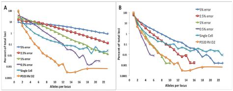Effects Of Sequencing Error And The Minimum Number Of Reads Required To Download Scientific