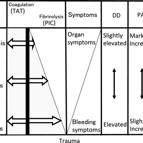 Classification Of Dic Types Coagulation Activation Tat Elevation Is