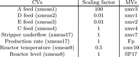 Control Loops Chosen For Tuning Download Table