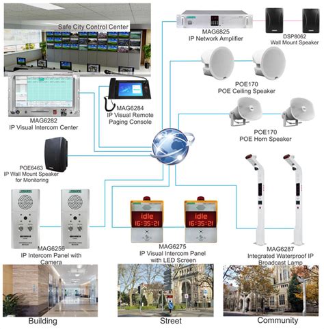 Ip Video Intercom System Guangzhou Dsppa Audio Co Ltd