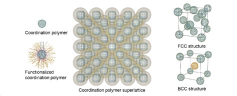 Schematic Illustration Of A Superlattice Assembled By Download