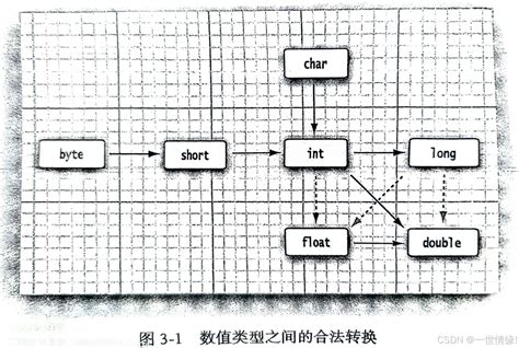 Java数值类型之间的转换数值之间的转换 Java Csdn博客