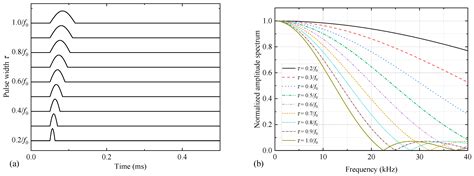 Influence Of The Transducer Mounting Method On The Radiation Performance Of Acoustic Sources