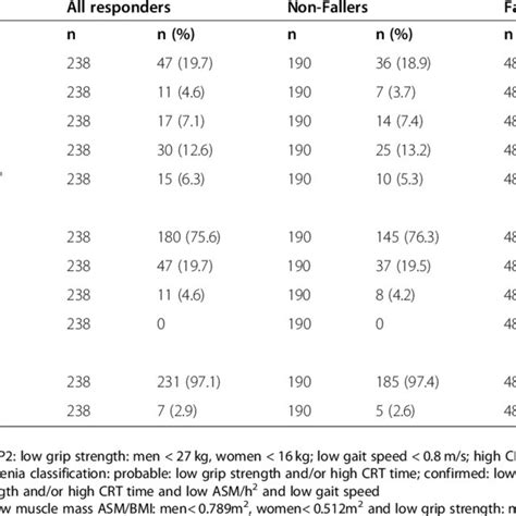 Sarcopenia Assessment Of Responder Sample N 238 Download Scientific Diagram