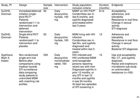Table From Doxycycline Prophylaxis For Bacterial Sexually Transmitted Infections Semantic