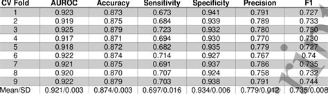 Classification Performance Of The Multimodal Model Trained With A
