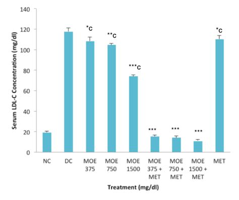 Effect Of Ethanol Extract Of M Oleifera Leaves Moe And Moemetformin Download Scientific