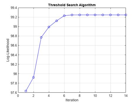 Analyze Us Unemployment Rate Using Threshold Switching Model Matlab