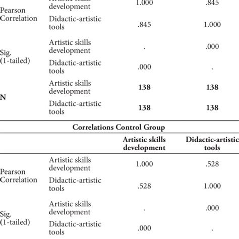 Pearson Correlation Outputs Of The Relationships Between Download