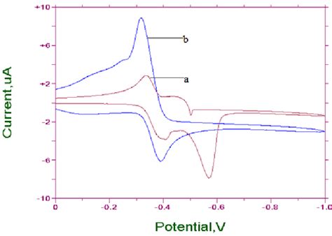 Cyclic Voltammetry Of 1 0 Mm Pb Ii 0 1m Kcl 0 05m Sodium Acetate Download Scientific Diagram