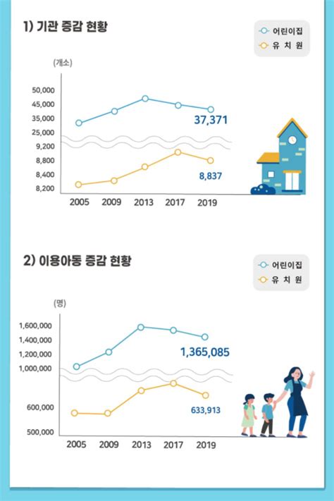 infographicworks [한국보육진흥원] 인포그래픽을 통한 어린이집 현황 그래프로 알아보기