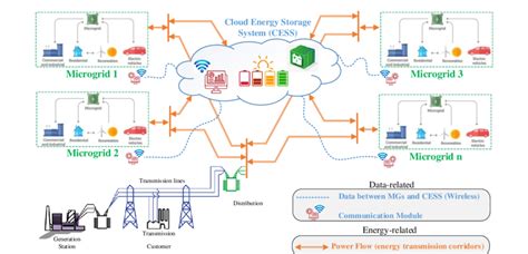 Framework Of Cloud Energy Storage And Its Connections Download Scientific Diagram