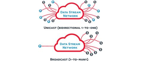 What Is Publishsubscribe And Real Time Data Streams Pubnub